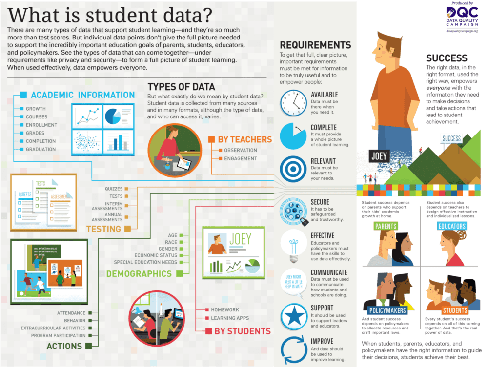 What Is Student Data? - Data Quality Campaign
