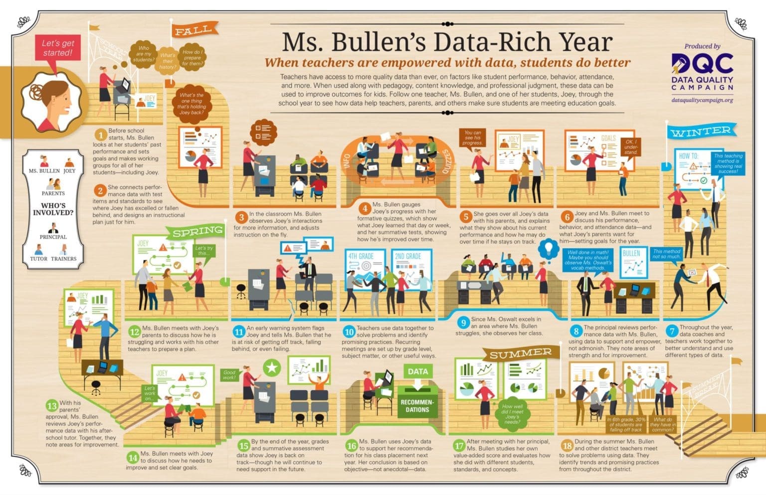 Ms. Bullen's Data-Rich Year - Data Quality Campaign