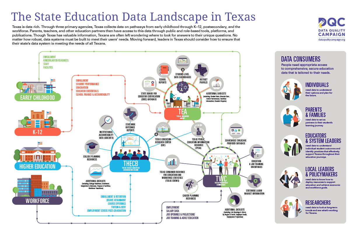 The State Education Data Landscape in Texas - Data Quality Campaign