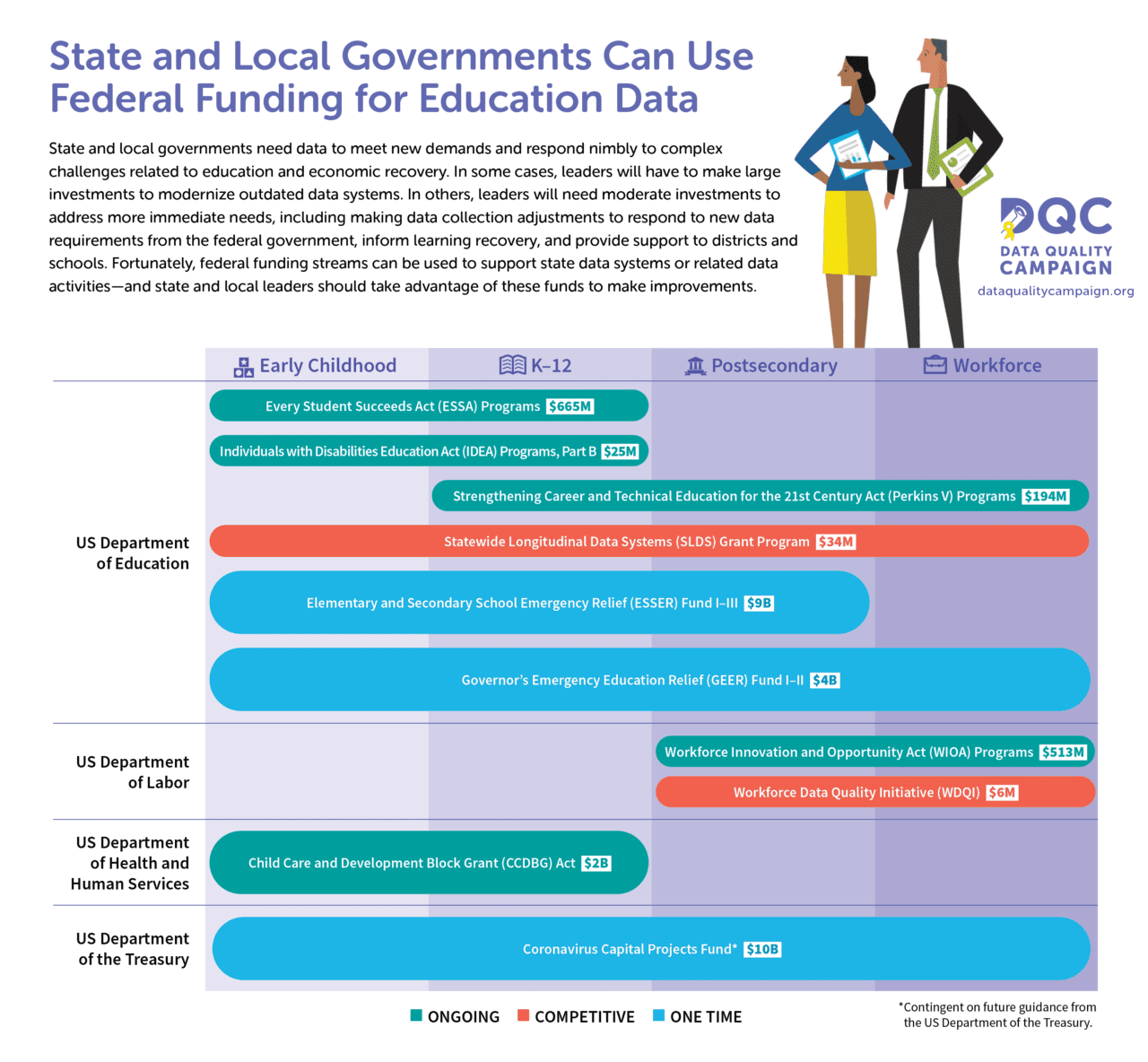 Federal Funding for Education Data | Data Quality Campaign