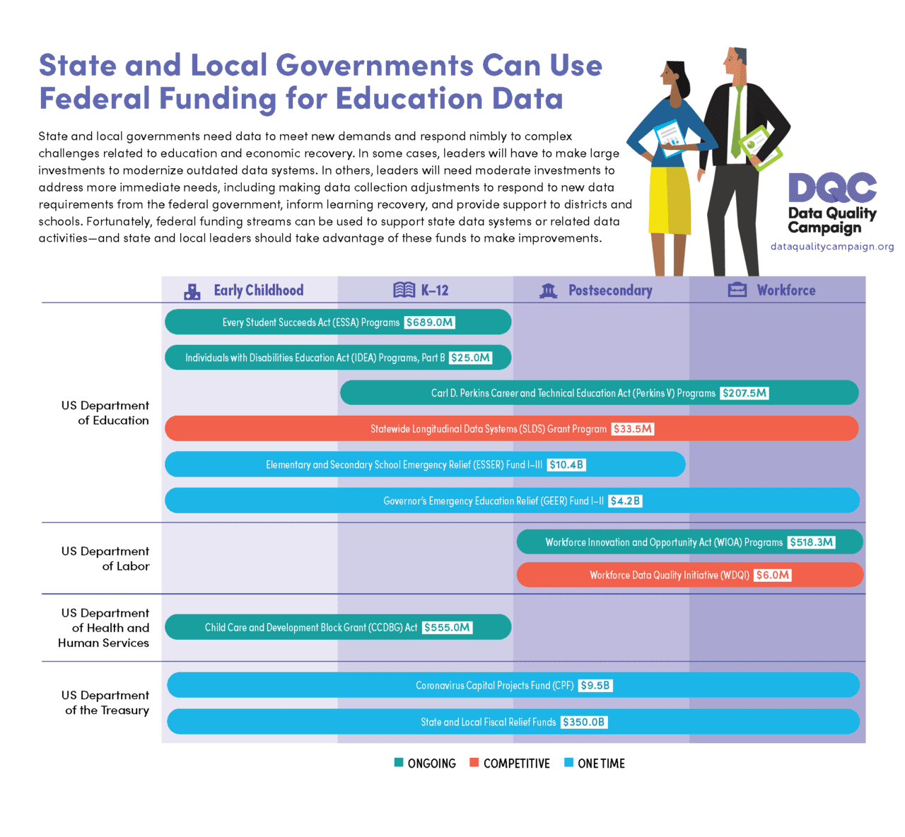 Education Data Infographics - Data Quality Campaign