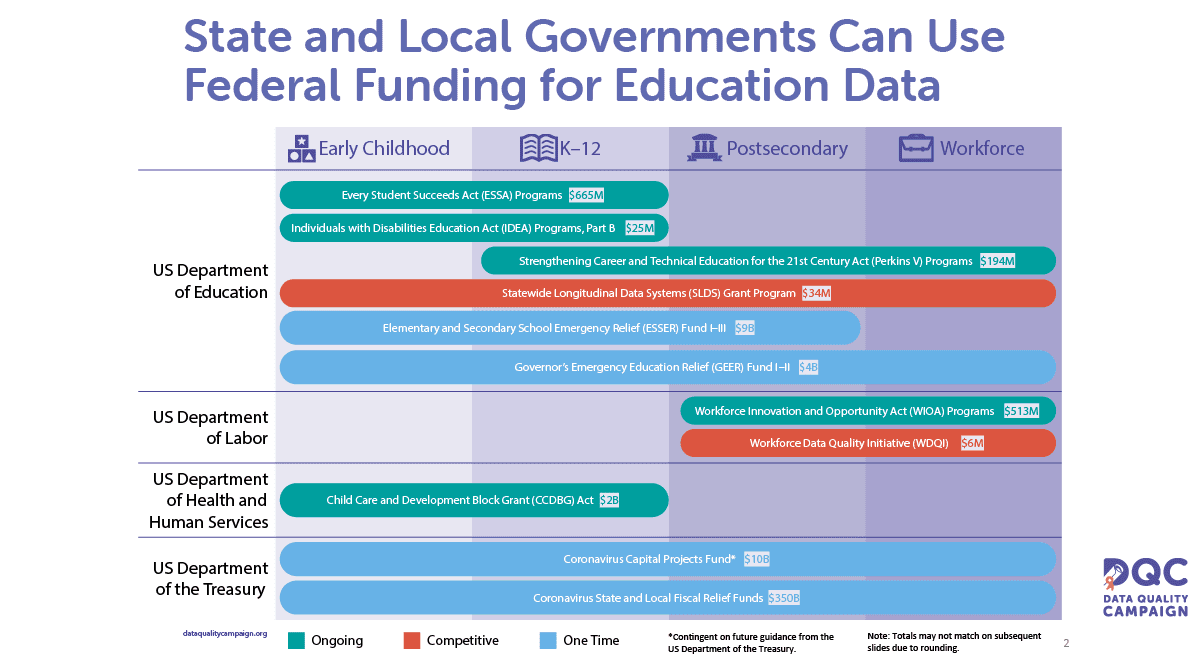Federal Funding for Education Data | Data Quality Campaign