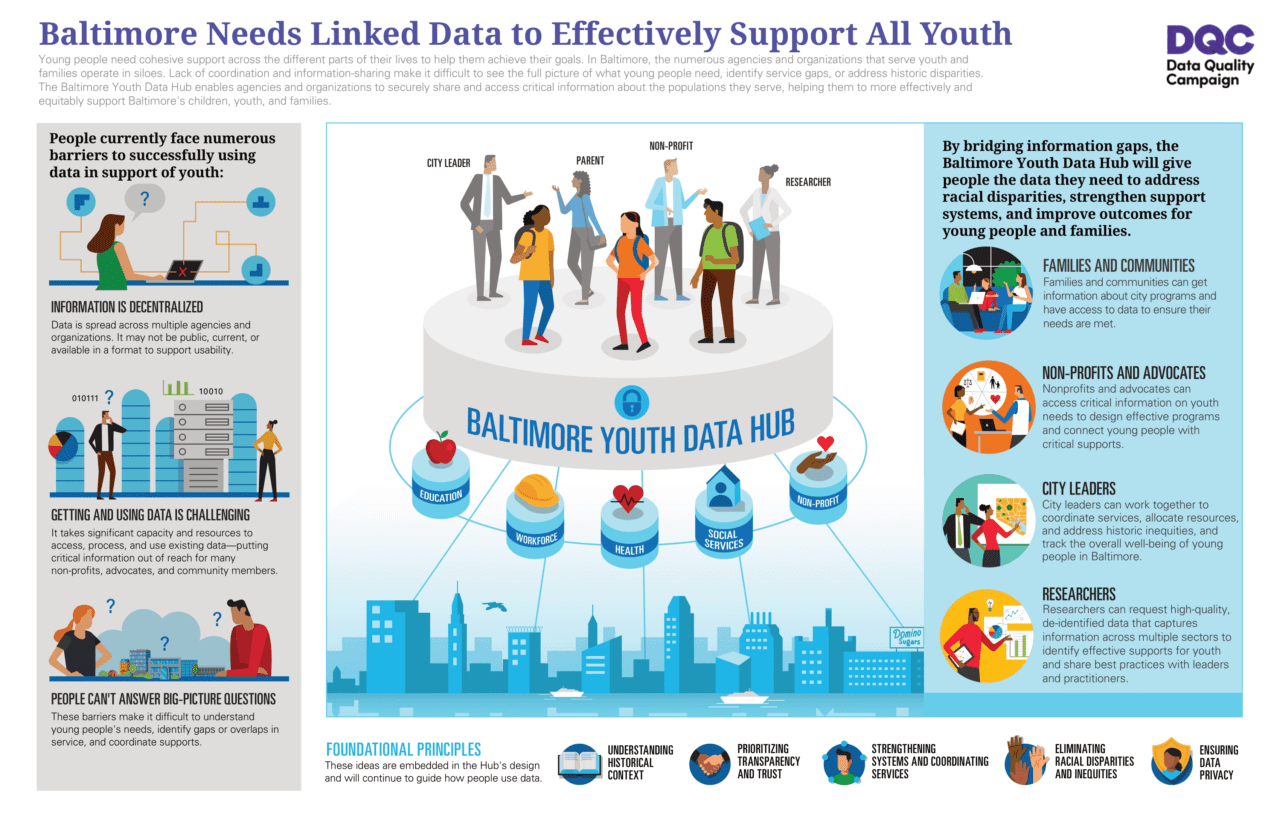 Education Data Infographics - Data Quality Campaign