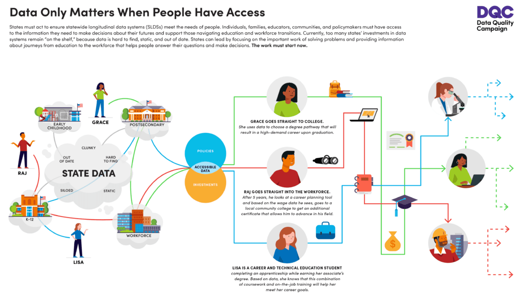 Education Data Infographics - Data Quality Campaign